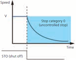Standards and options for e-stops | Control Design
