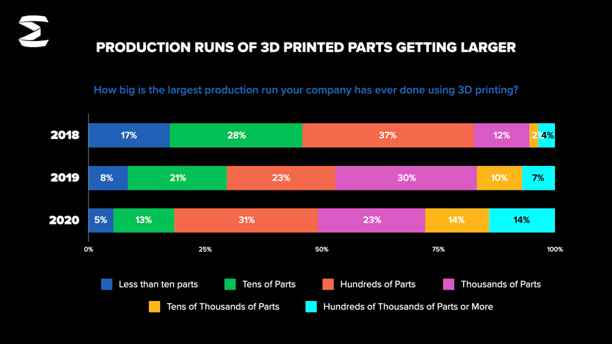 Large-scale additive manufacturing has more than doubled says new ...
