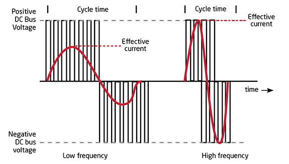 Why do I want to use a VFD? | Control Design