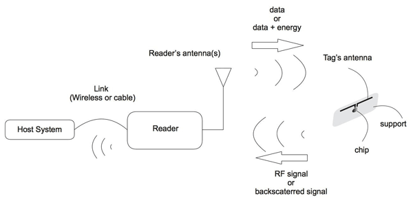 Choosing the Right RFID Technology for Industrial Automation | Control ...