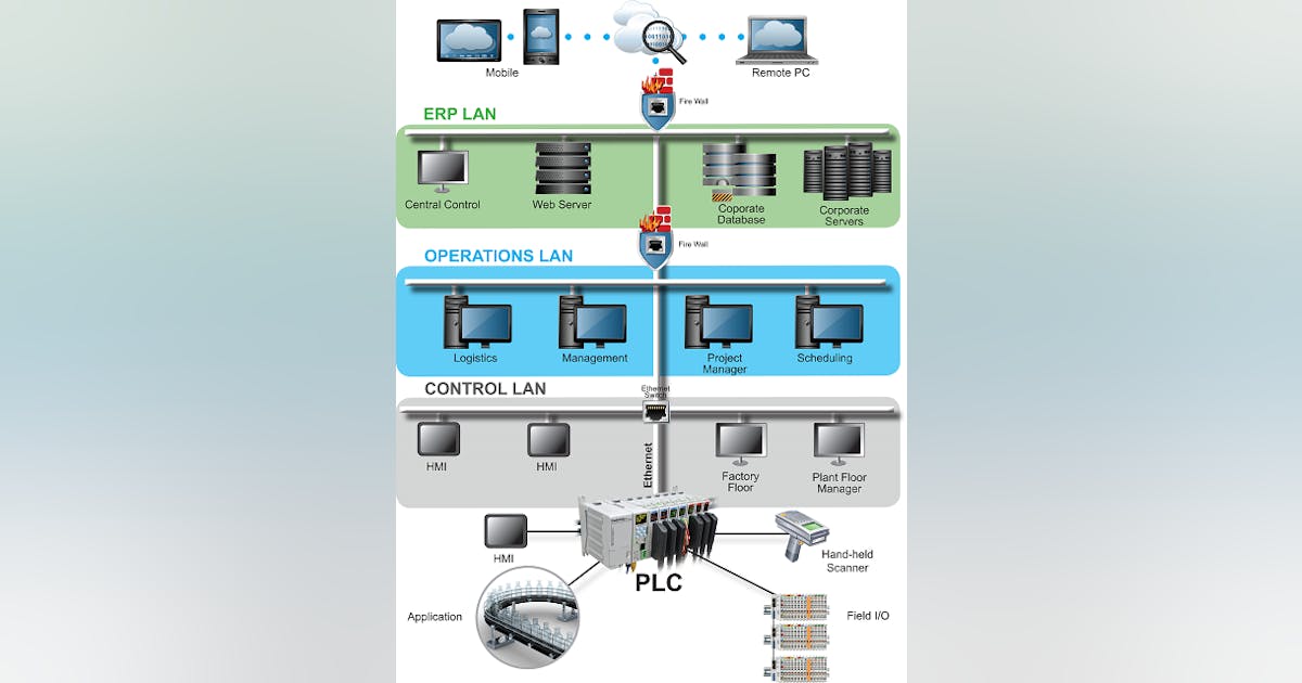 Ethernet Vs Fieldbus Control Design