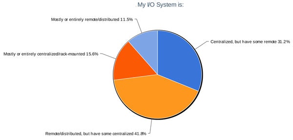 Input/Output: Infographic: What Type(s) of I/O System Do You Use? (2014 ...