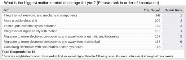 Motion Control: Infographic: What Is the Biggest Motion Control ...