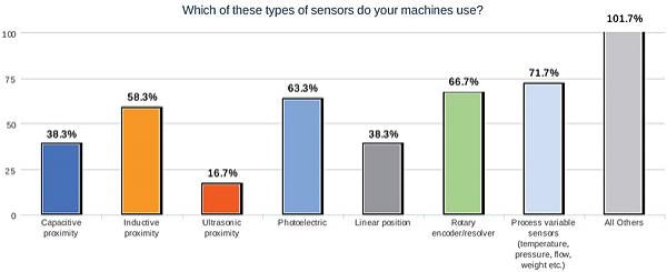 Sensing & Measurement: Infographic: What Types of Sensors Do Your ...