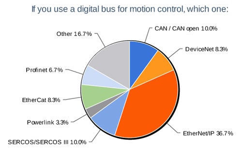 Industrial Networking: Infographic: What Type of Digital Bus Do You Use ...