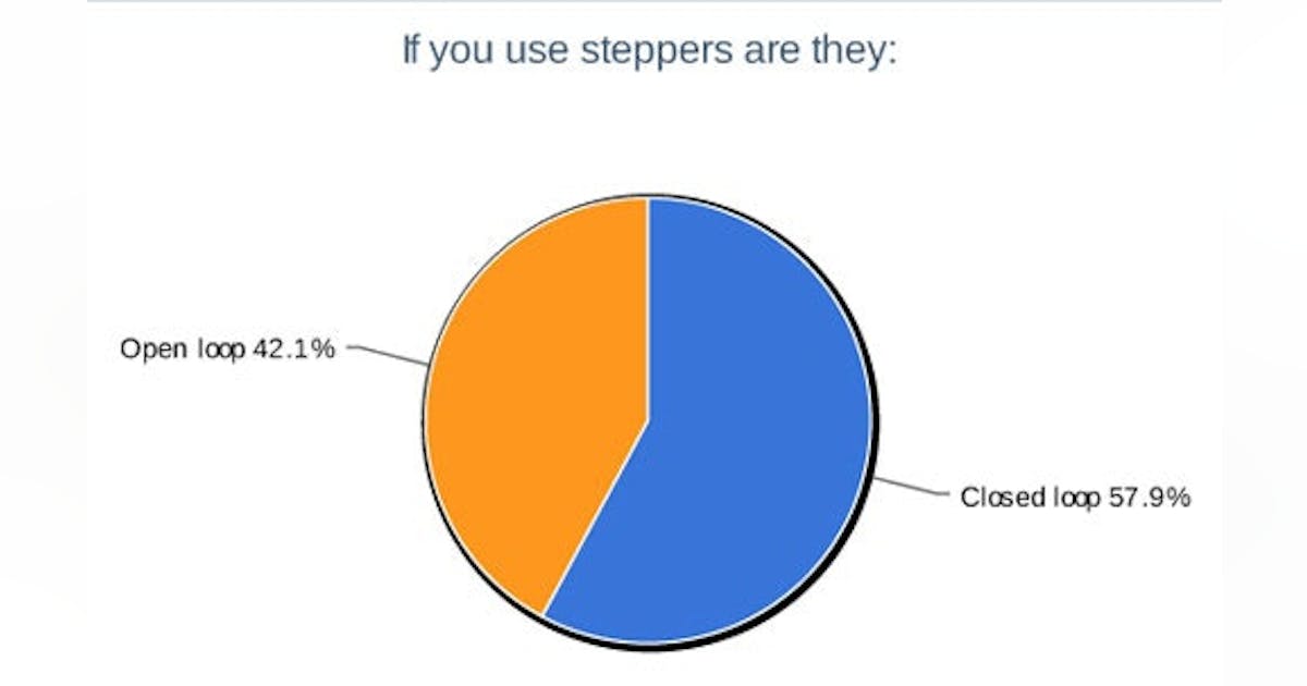 Motion Control: Infographic: If You Use Stepper Motors Are They Open or ... Motion Control: Infographic: If You Use Stepper Motors Are They Open or ...