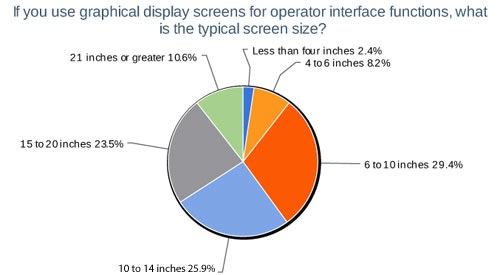 Infographic: What Is the Typical Screen Size of Your Graphical Display ...