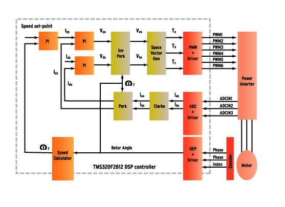 Are flux-vector servos worth it? | Control Design