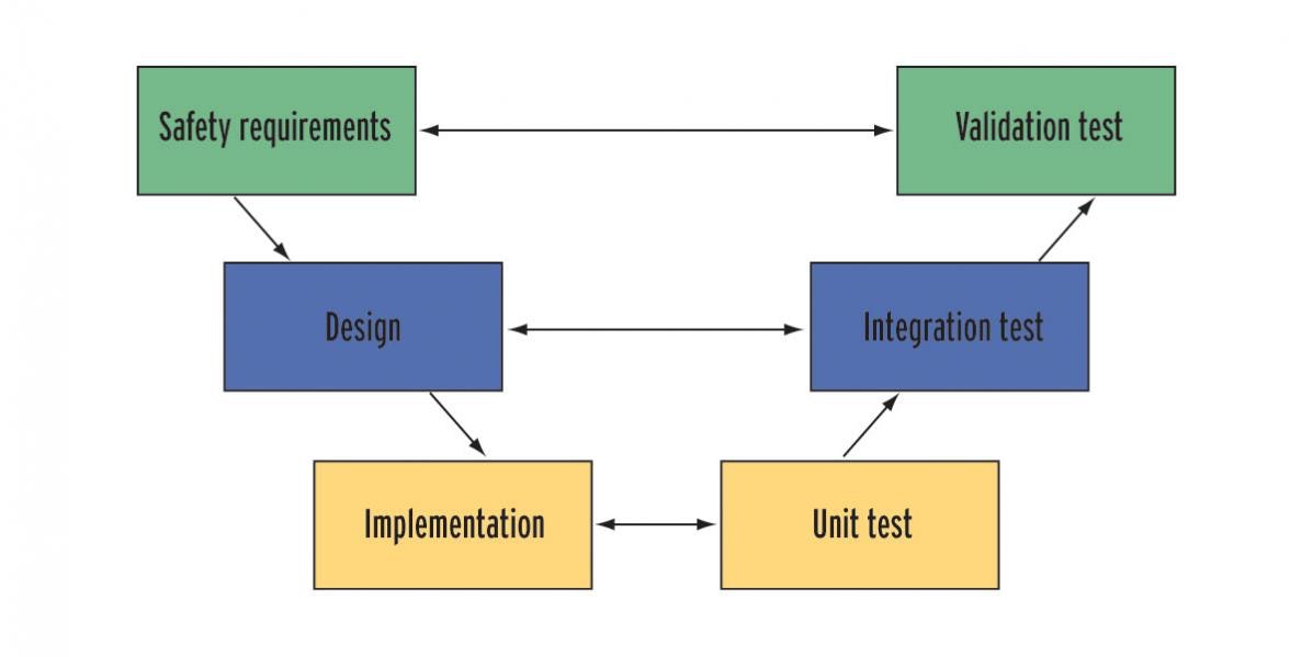 Programmable Logic Controllers: Learn to Trust Safety PLCs | Control Design