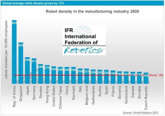 Global robot density nearly doubles, IFR reports | Control Design