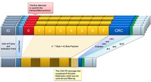 "CAN FD" Challenges Fieldbuses and Industrial Ethernet in Special ...