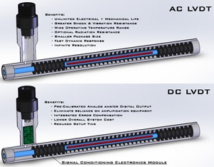 Industrial Sensors: Why Use an AC LVDT versus a DC LVDT Linear Position Sensor? | Control Design