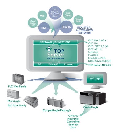 Industrial Software: Software Toolbox Enhances Connectivity Software ...