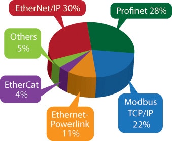 Industrial Ethernet | Three Variants Dominate Industrial Ethernet ...