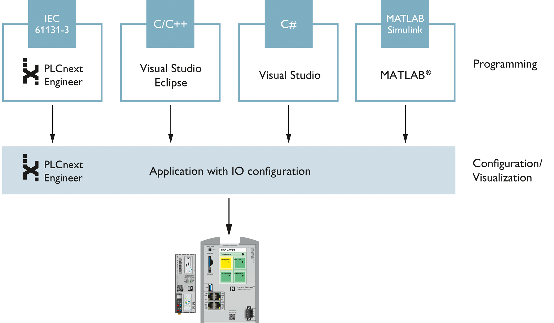 Iec Standard Programming