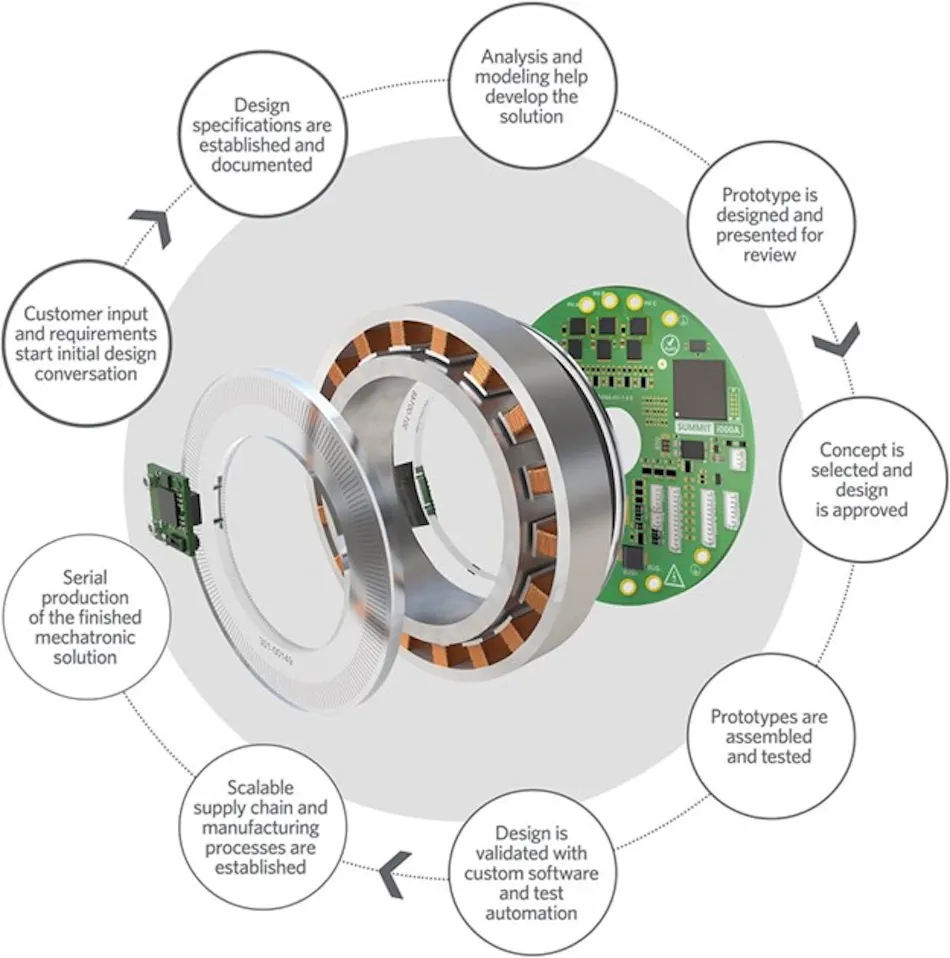 How to design a mechanical motion-control system | Control Design