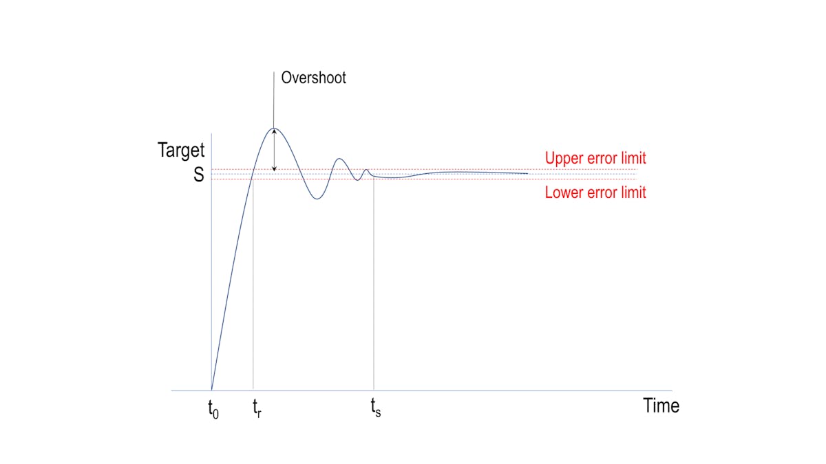 How to design a mechanical motion-control system | Control Design