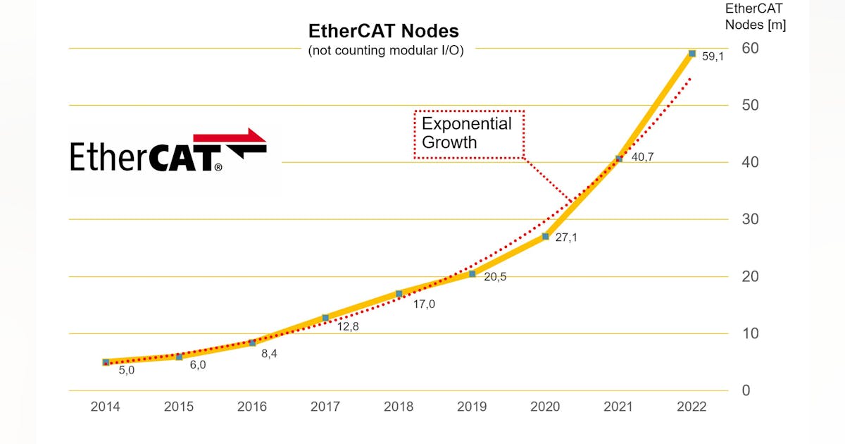 Ethercat Reaches Almost 60 Million Nodes Control Design