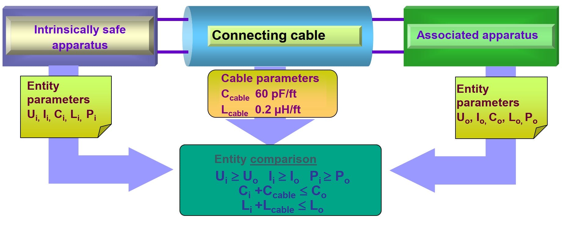 How intrinsic safety aims to protect low-energy systems or signals from ...