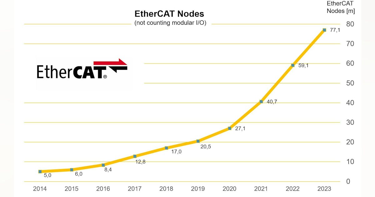 Ethercat Technology Group Reports More Than 77 Million Ethercat Nodes
