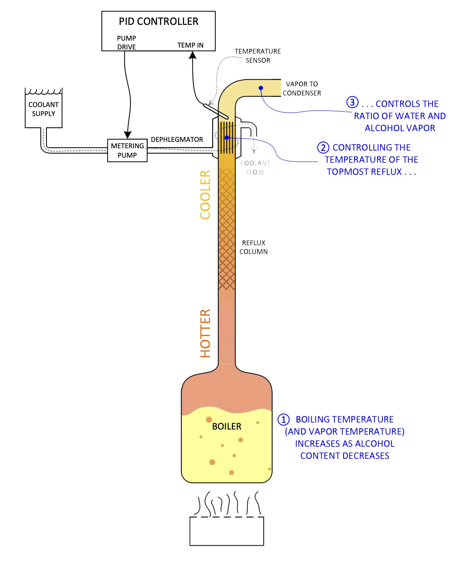 Industrial-grade automation for small-scale reflux distillation ...