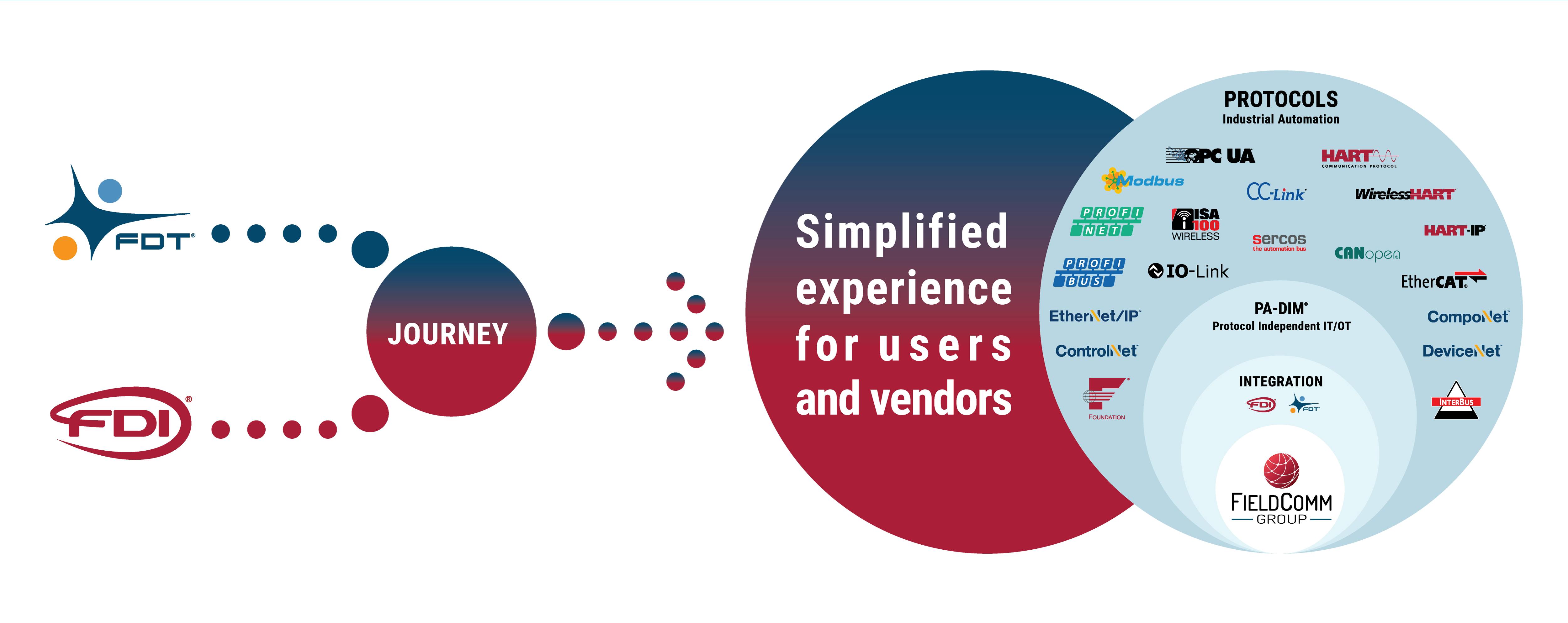 FieldComm Group announces timeline for releasing updated FDI ...